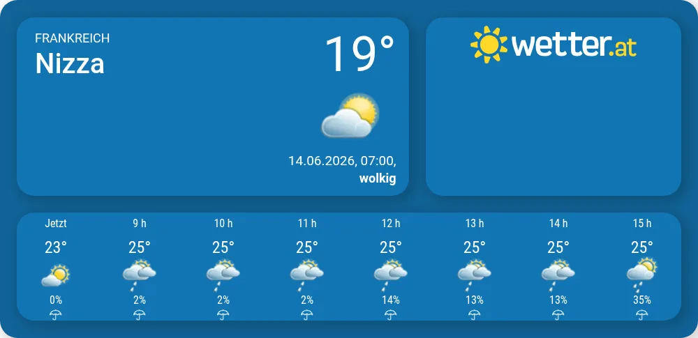Wetter Nizza 14 Tage
