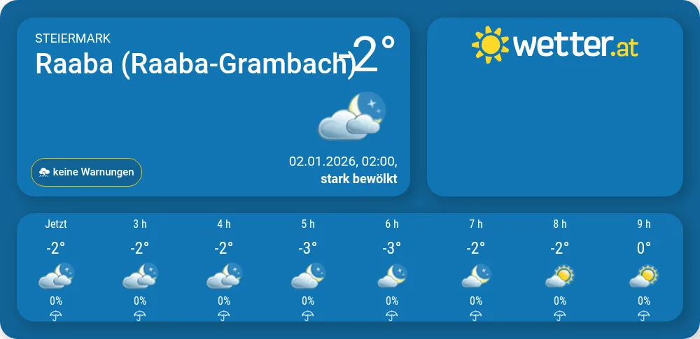Wetter in Raaba (Raaba-Grambach) - wetter.at